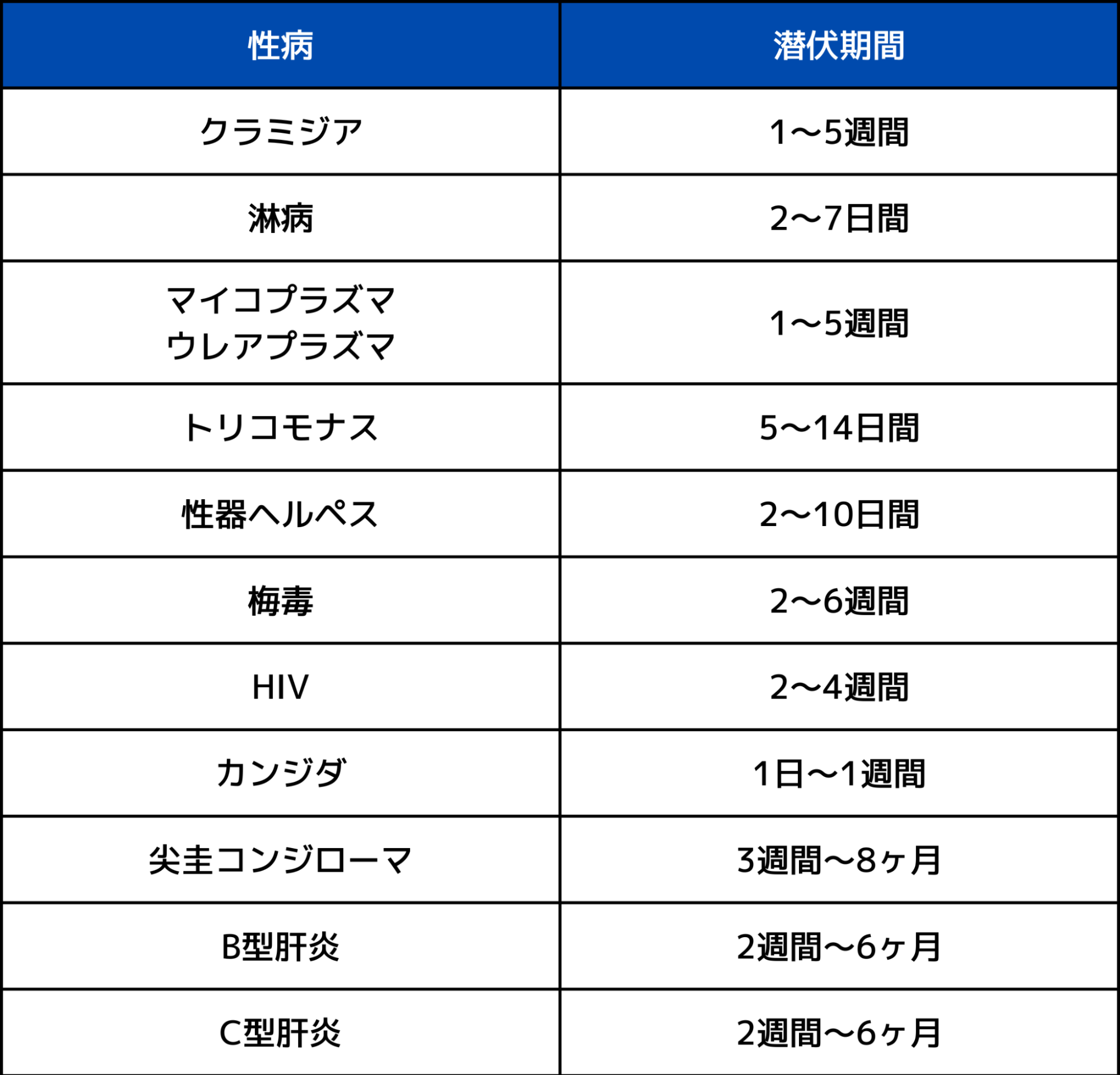 性病の潜伏期間とは?